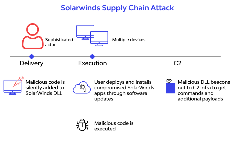 What is a Supply Chain Attack? Definition & Examples ⚠️